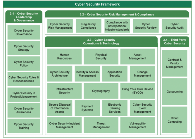 Saudi Arabian Monetary Authority (SAMA) Cyber security framework ... Saudi Arabian Monetary Authority (SAMA) Cyber security framework ...