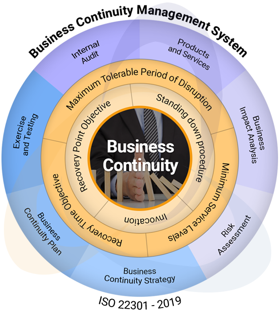 ISO 22301 Business Continuity Management System BCMS 